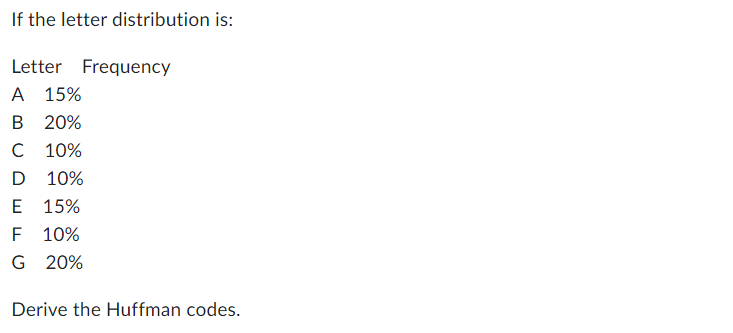 Solved If the letter distribution is: Derive the Huffman | Chegg.com