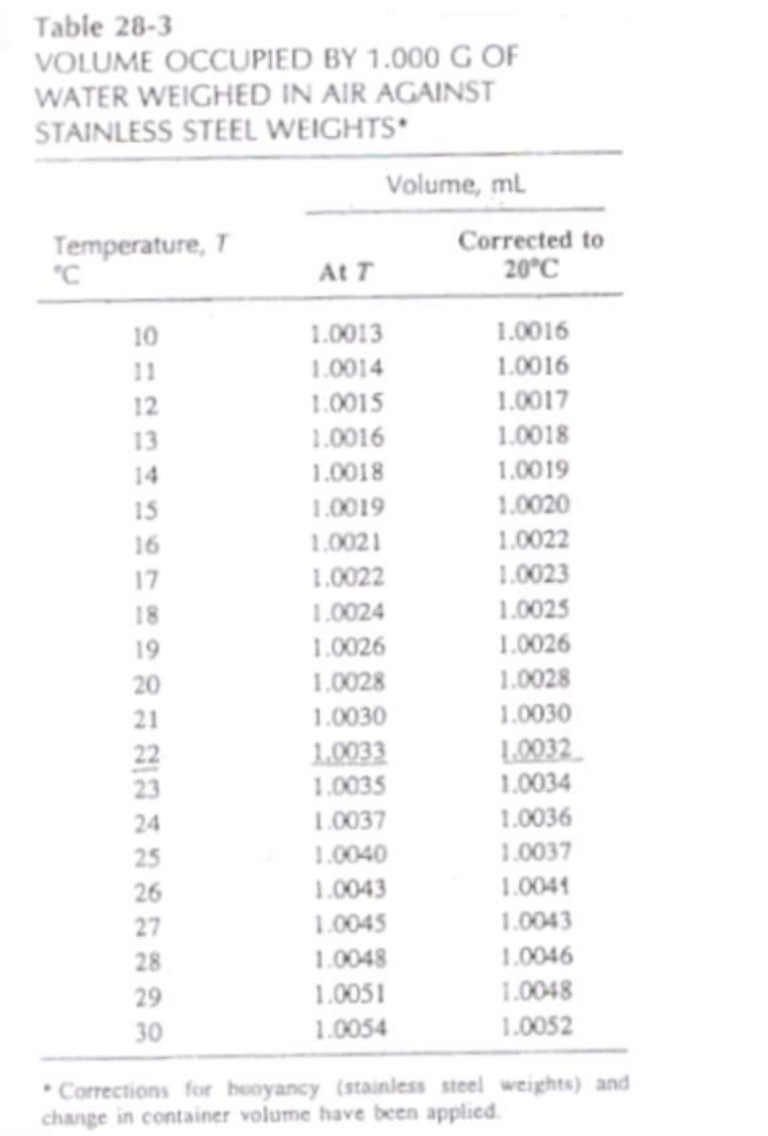 Solved When calibrating a burette, you performed the | Chegg.com