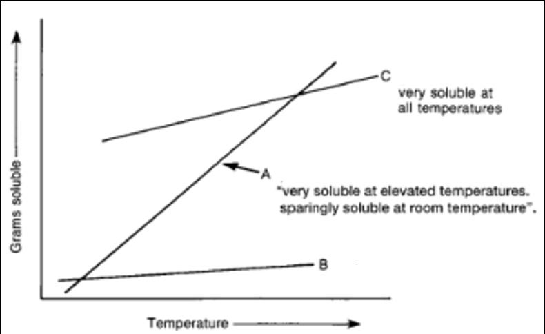 Solved The following graph of solubility Vs temperature | Chegg.com