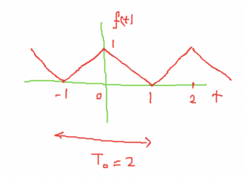 Solved Find the exponential FS expansion of the following | Chegg.com
