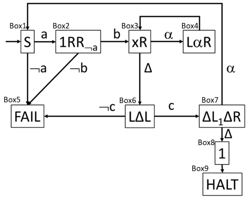 Solved Describe what each box does with the language a^n b^n | Chegg.com