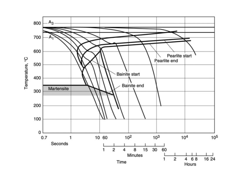 Solved Sketch on CCT (continuous cooling) diagram: a) 1045 | Chegg.com