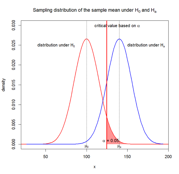 The Following Graph Shows The Sampling Distribution