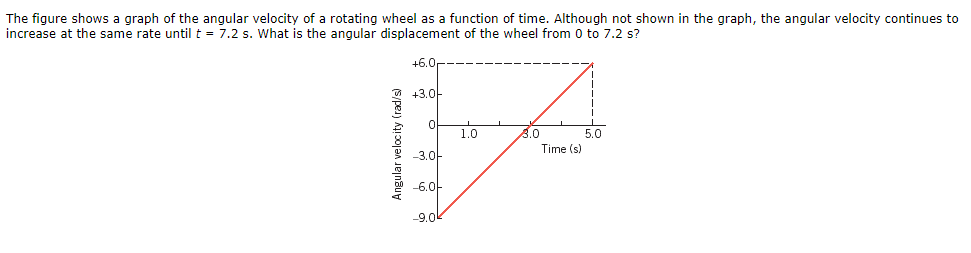 Solved The figure shows a graph of the angular velocity of a | Chegg.com