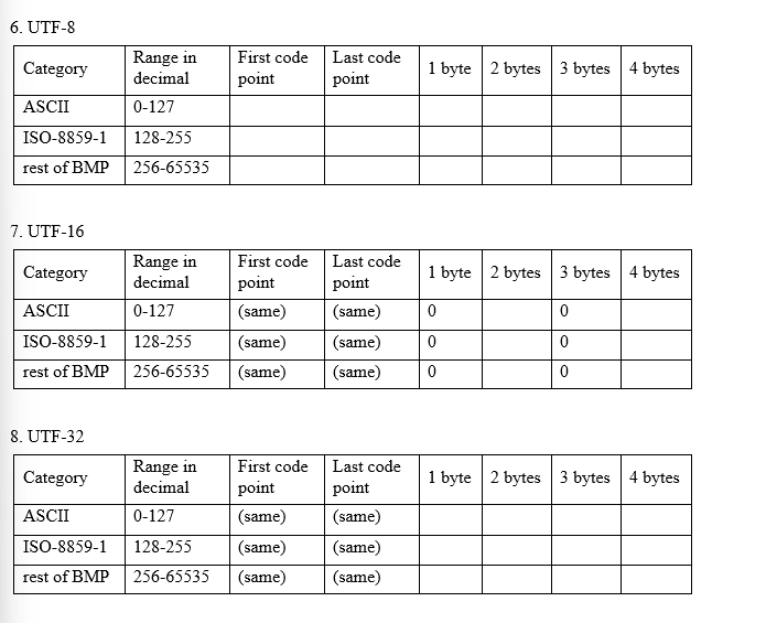 Solved I'm new to Unicode, can you fill 6,7,8. It will be | Chegg.com