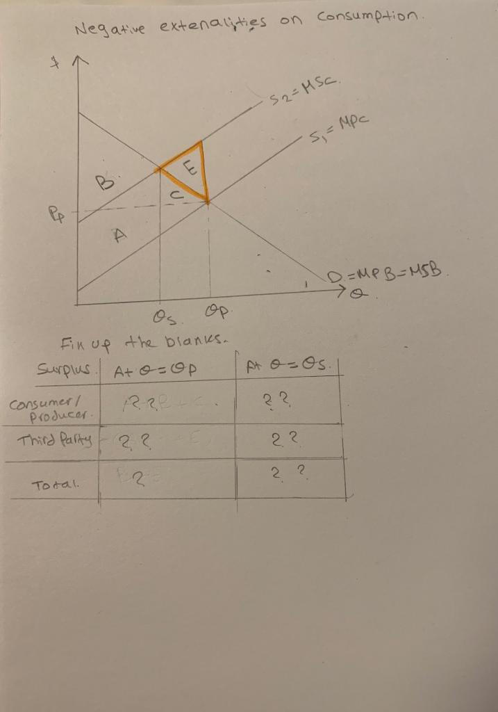 Solved For the below graph Negative externalities on | Chegg.com