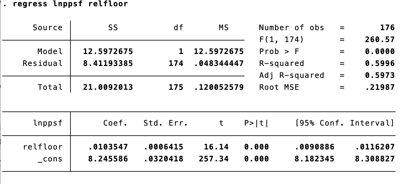 Run a regression of ln(Price per square foot) on | Chegg.com