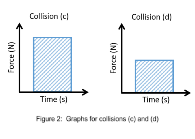 Solved Look at the graphs represented in Figure 2. Did the | Chegg.com