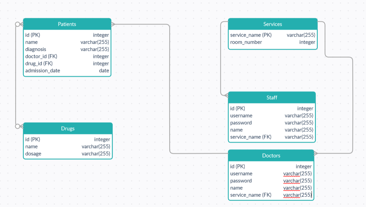 Solved This is an ERD of a simple Hospital Management System | Chegg.com
