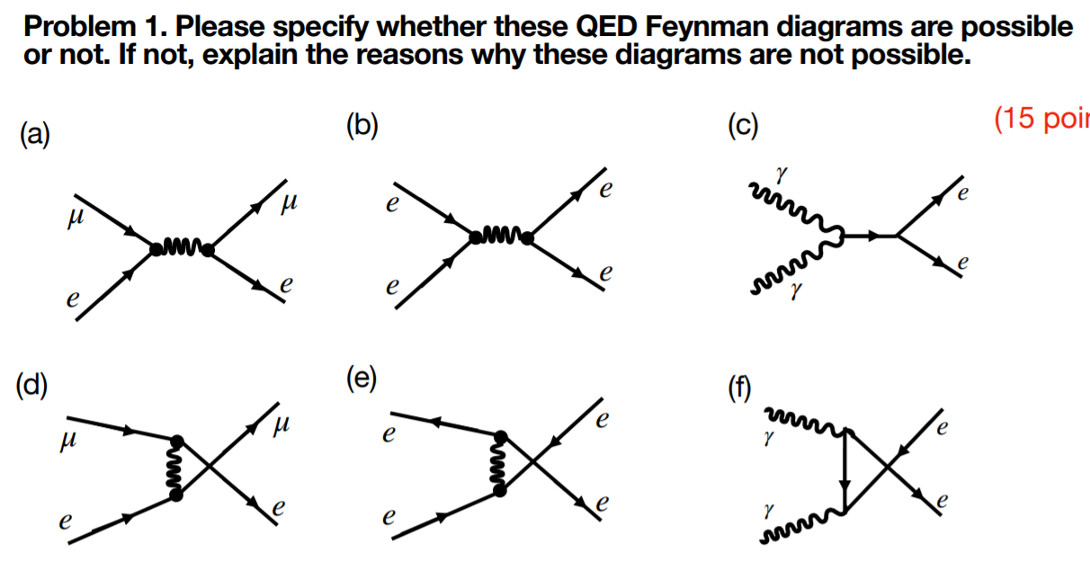 Solved Problem 1. Please specify whether these QED Feynman | Chegg.com