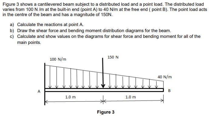 Solved Figure 3 shows a cantilevered beam subject to a | Chegg.com