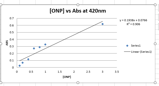 Super easy! Calculate Km, Vmax, Km (+ inhibitor), | Chegg.com