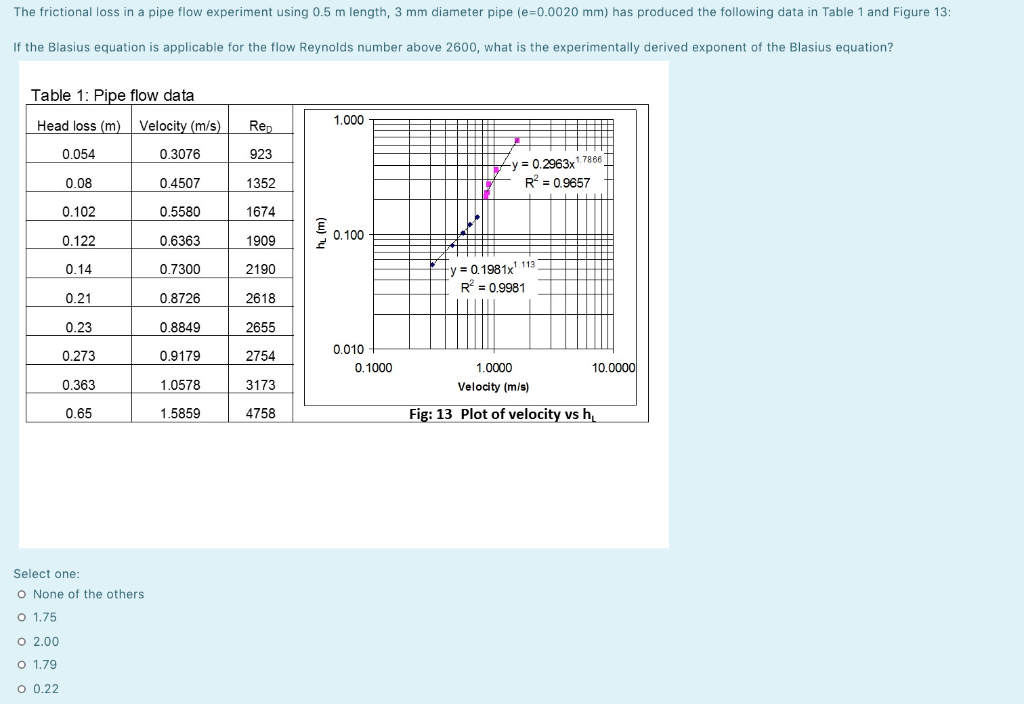Solved The frictional loss in a pipe flow experiment using | Chegg.com