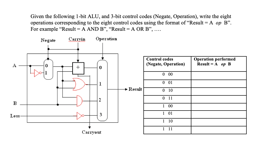 Solved Given the following 1-bit ALU, and 3-bit control | Chegg.com