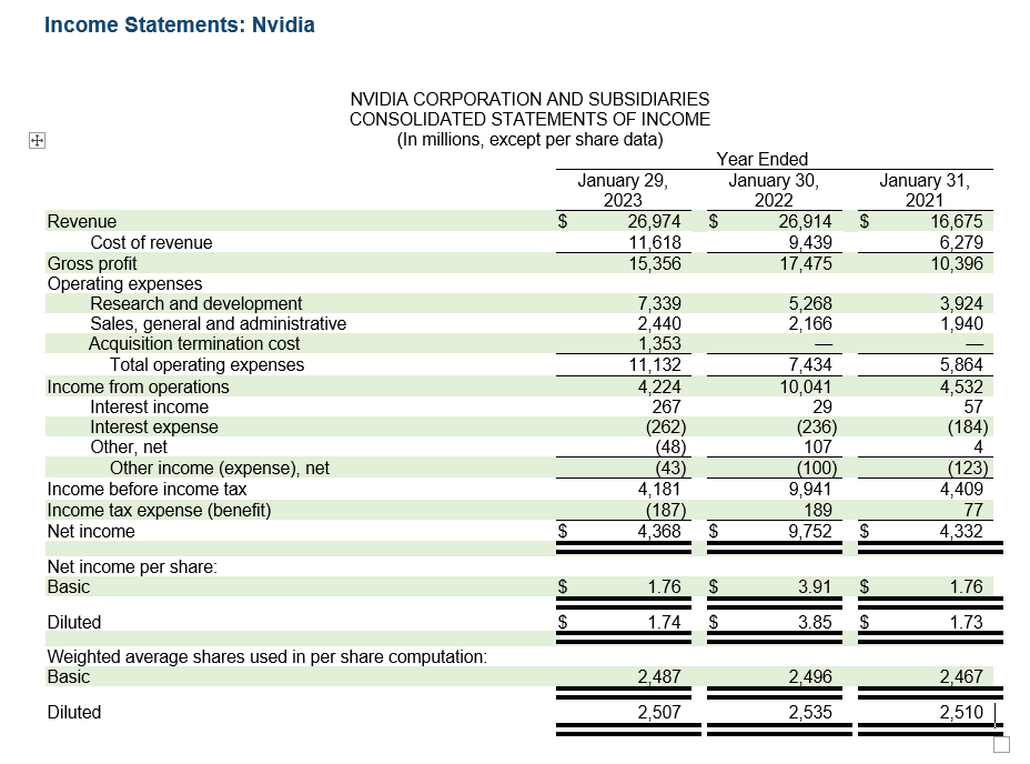 Solved Directions: Use the Nvidia's income statement for | Chegg.com