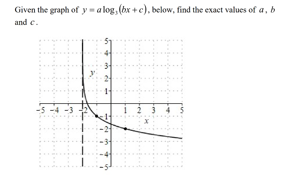 Solved Given the graph of y = a log; (bx +c), below, find | Chegg.com