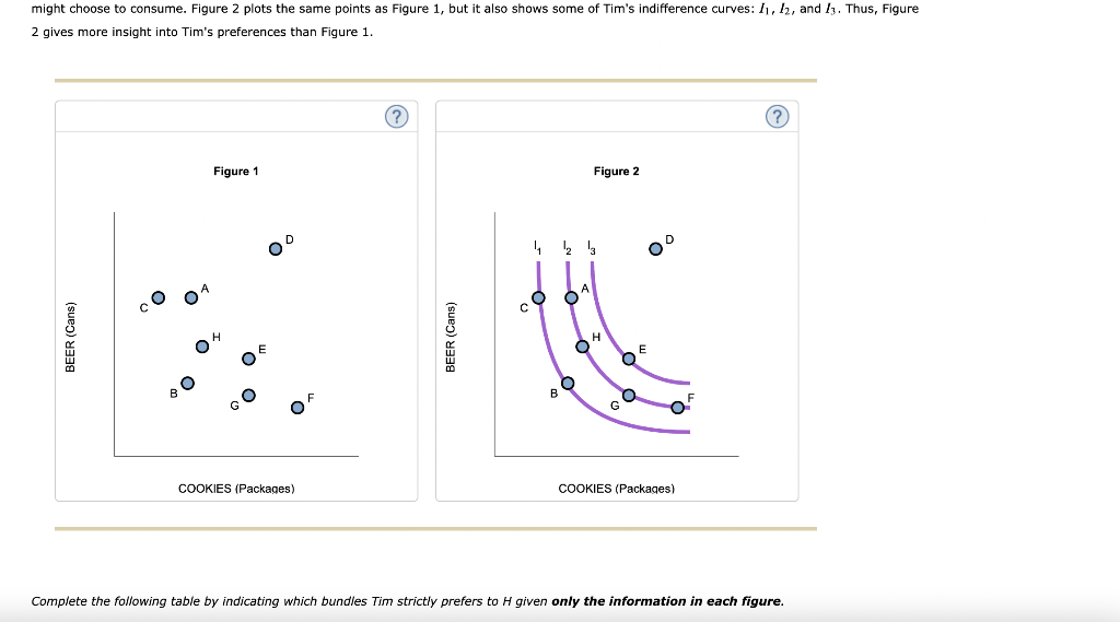 Solved 3. Indifference curves and preferences Tim enjoys | Chegg.com