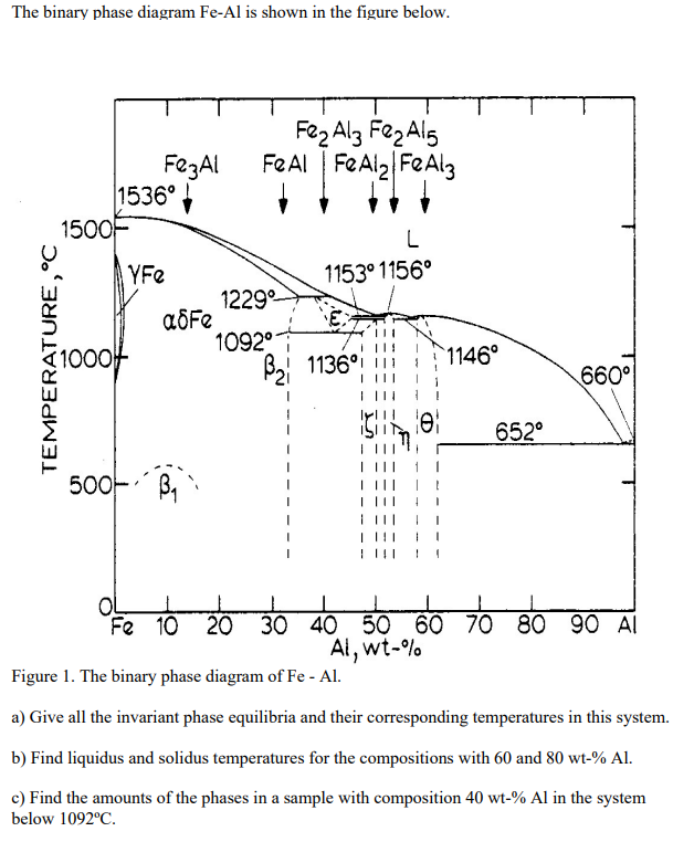 Solved The binary phase diagram Fe-Al ﻿is shown in the | Chegg.com