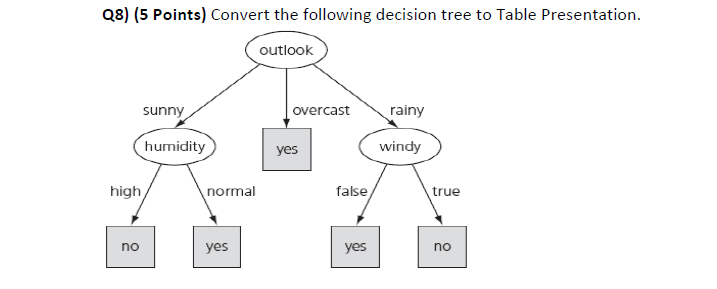 Solved Q8) (5 Points) Convert the following decision tree to | Chegg.com