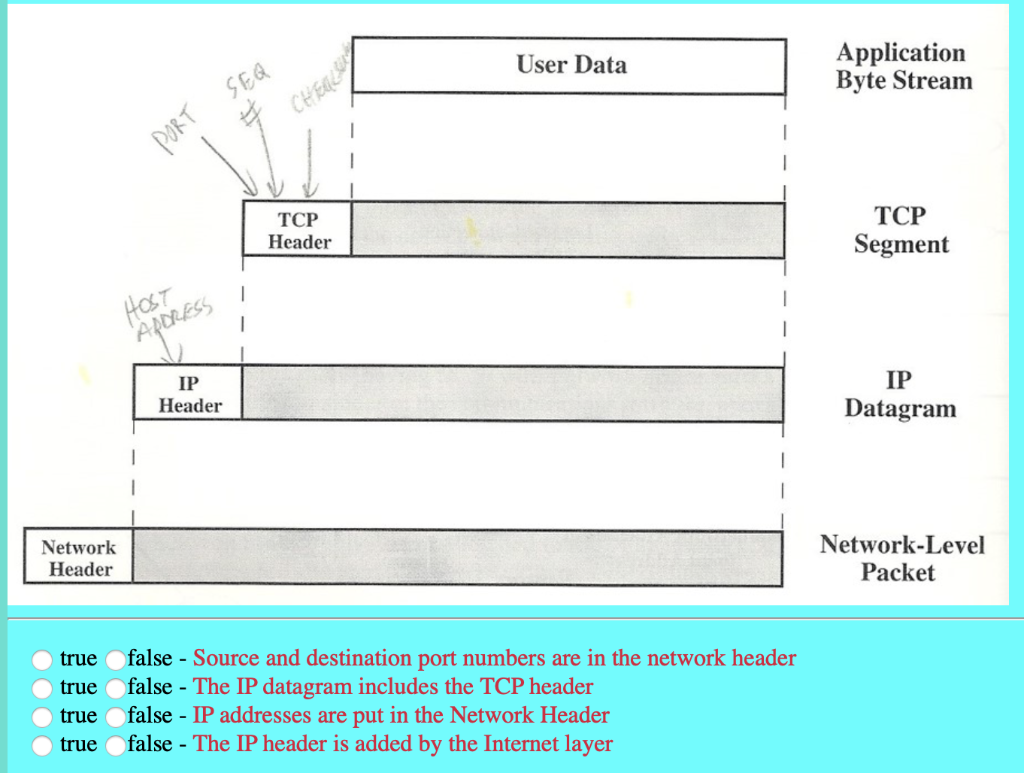 Solved Application Byte Stream User Data TCP Segment TCP | Chegg.com