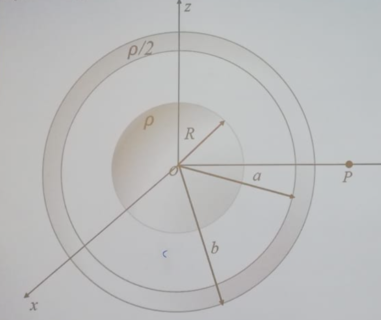 Solved Consider two concentric spheres, a totally solid one | Chegg.com