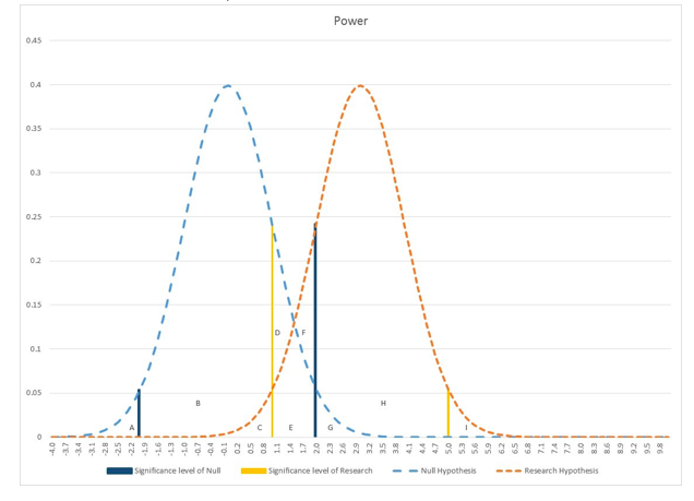 Solved In the above graph, which areas represent the power | Chegg.com