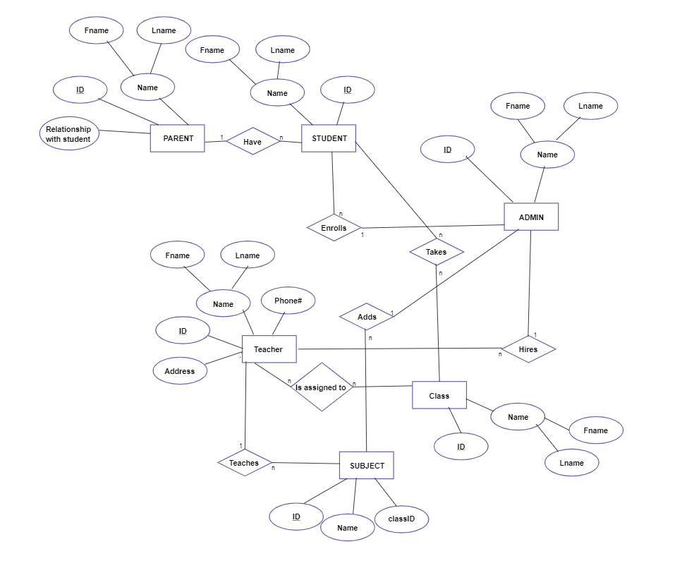 Solved Make a School database Schema from this image And | Chegg.com