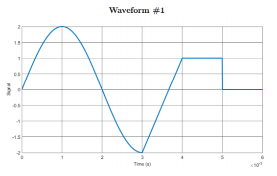 Solved Waveform #1 Signal Time (s) | Chegg.com
