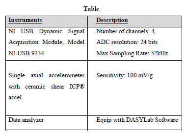 Solved Table Instruments NI USB Dynamic Signal Acquisition | Chegg.com