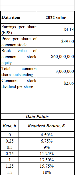 Solved \begin{tabular}{|l|r|} \hline Data item & 2022 value | Chegg.com