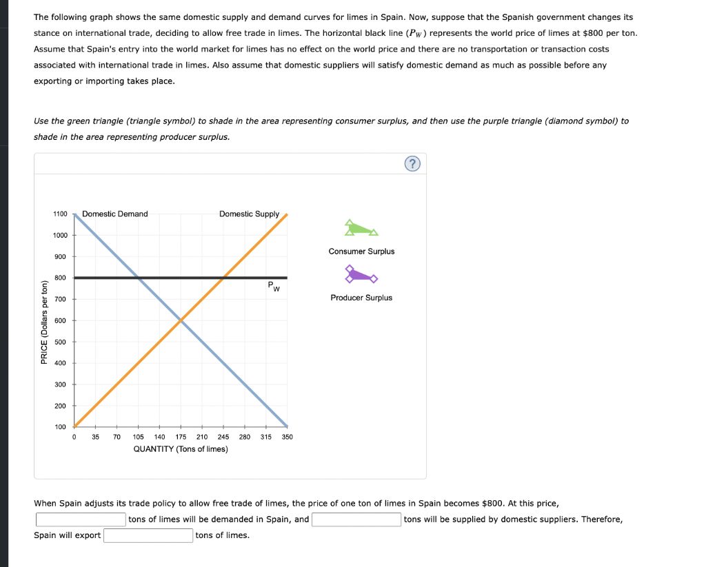 Solved The following problem analyzes the Spanish market for | Chegg.com