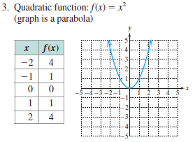 Solved For Exercises 95-100, use transformations on the | Chegg.com