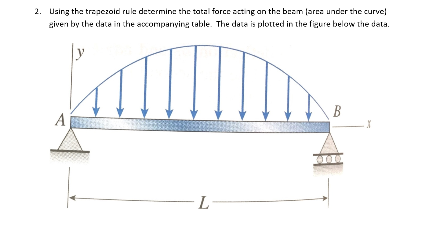 Solved 2. Using the trapezoid rule determine the total force | Chegg.com