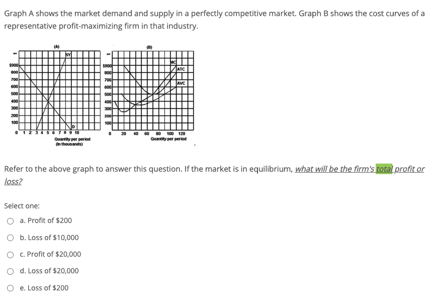 Solved Graph A shows the market demand and supply in a | Chegg.com