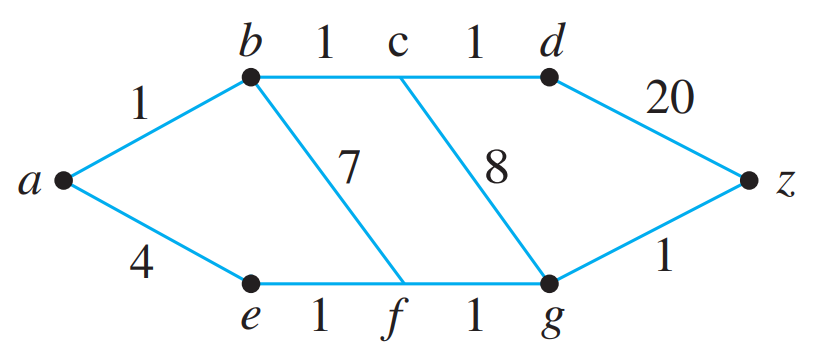 Solved Use Dijkstra’s algorithm to find the shortest path | Chegg.com
