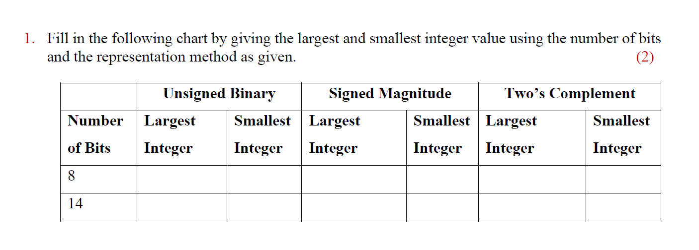 Solved 1. Fill in the following chart by giving the largest | Chegg.com