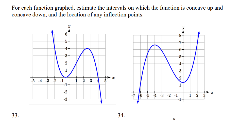 Solved For Each Function Graphed Estimate The Intervals On