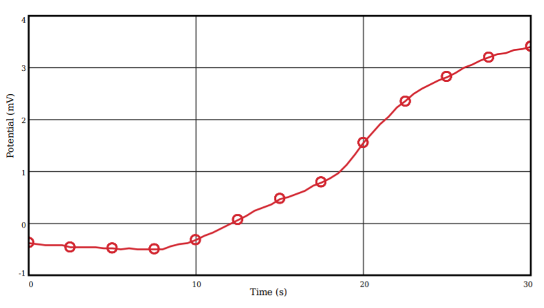 Solved Examine the graphs for the run in which you used | Chegg.com