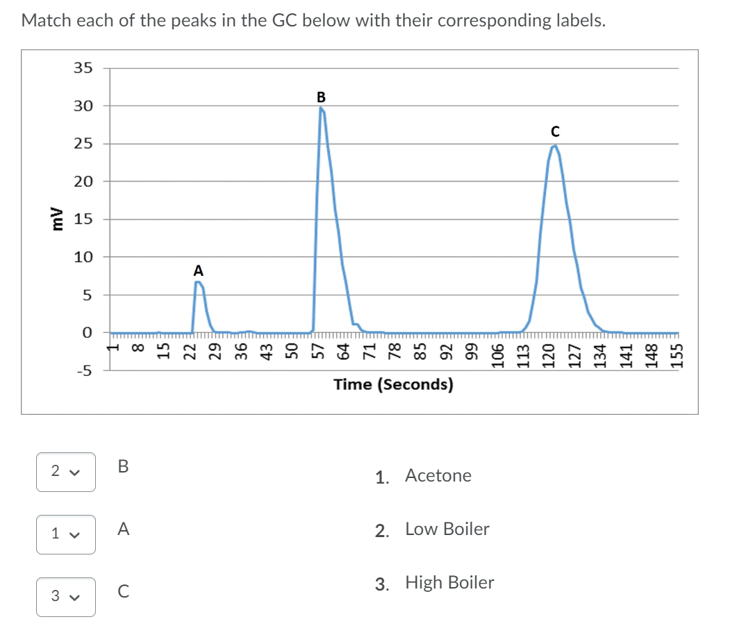 Solved Match each of the peaks in the GC below with their | Chegg.com