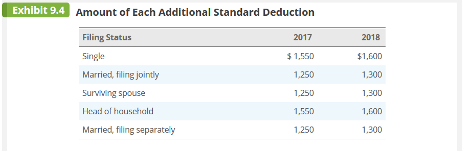 Exhibit 9.3 Basic Standard Deduction Amounts Filing | Chegg.com