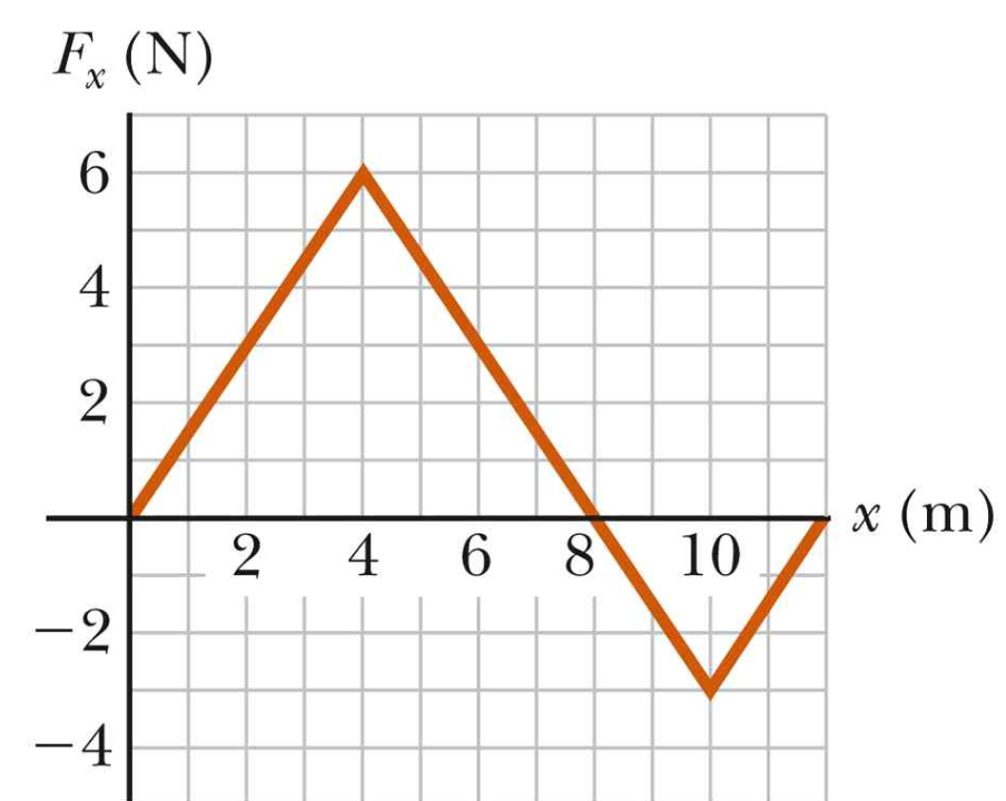Solved The force acting on a particle changes as shown in | Chegg.com
