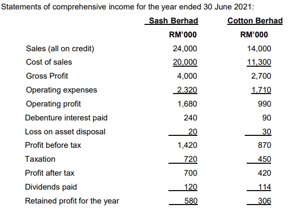 Solved Statements of comprehensive income for the year ended | Chegg.com