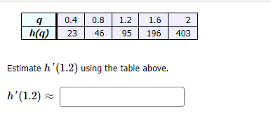 Solved Estimate h′(1.2) using the table above. | Chegg.com