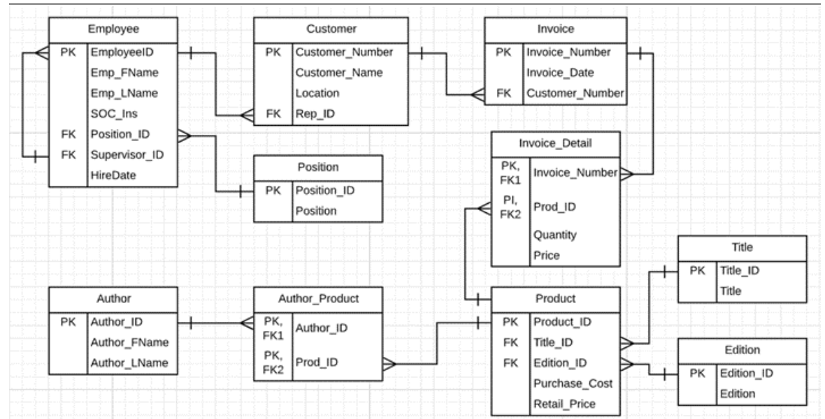 Solved Assuming the table already exists, write a SQL | Chegg.com