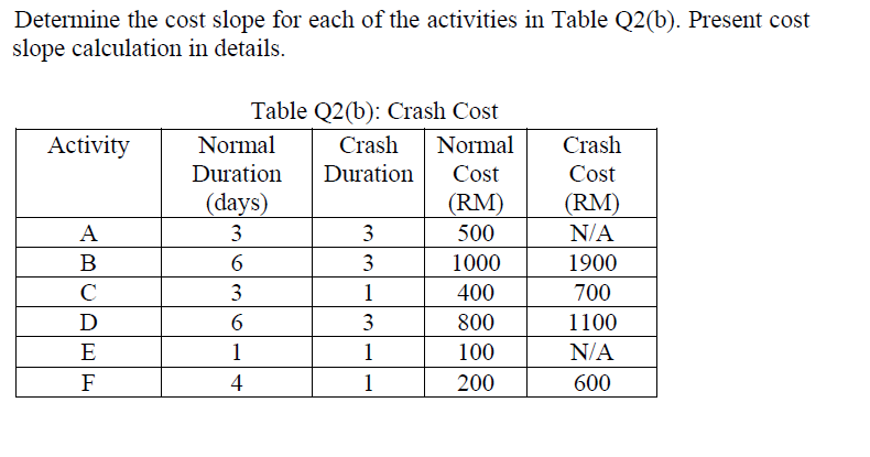 Solved Determine the cost slope for each of the activities | Chegg.com
