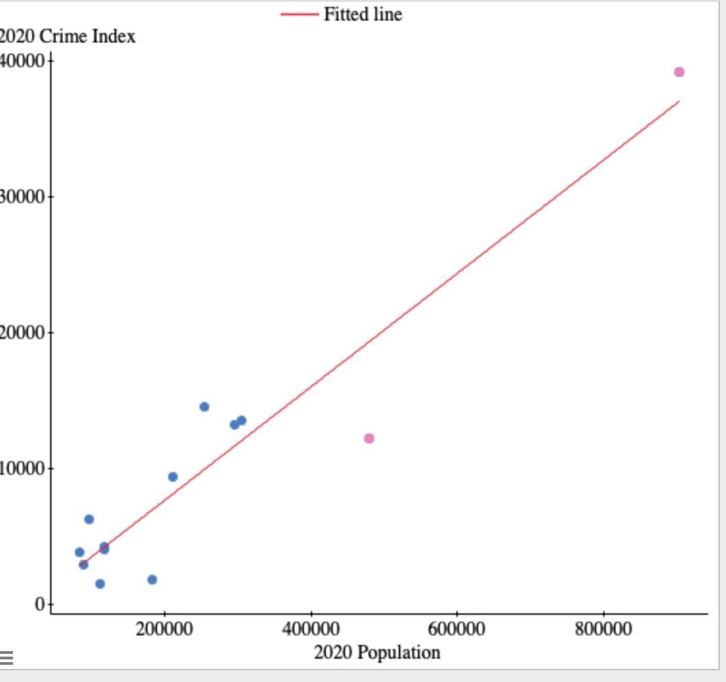 Solved The Scatter Plot represents Cities in North Carolina | Chegg.com