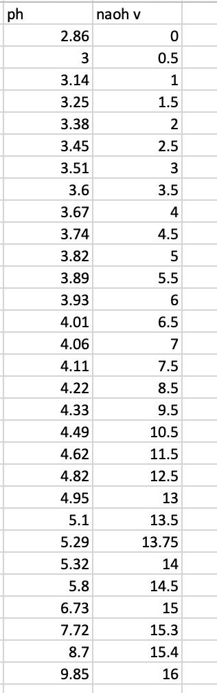 Solved \begin{tabular}{|r|r|} \hline ph & naoh v \\ \hline | Chegg.com