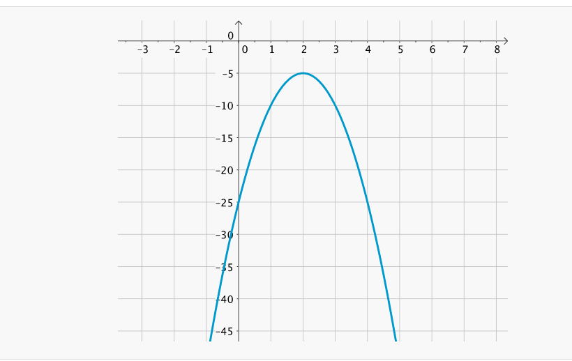 Solved Find the vertex and graph a parabola from a quadratic | Chegg.com
