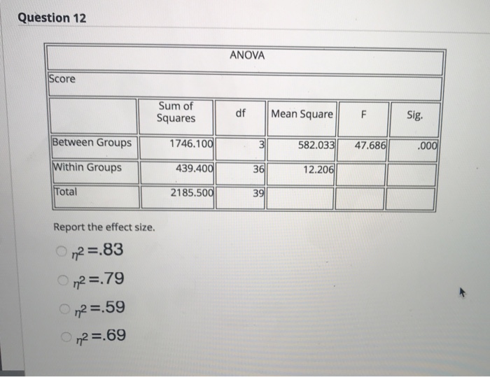 Solved Question 12 ANOVA Score Sum of Squares df Mean Square | Chegg.com