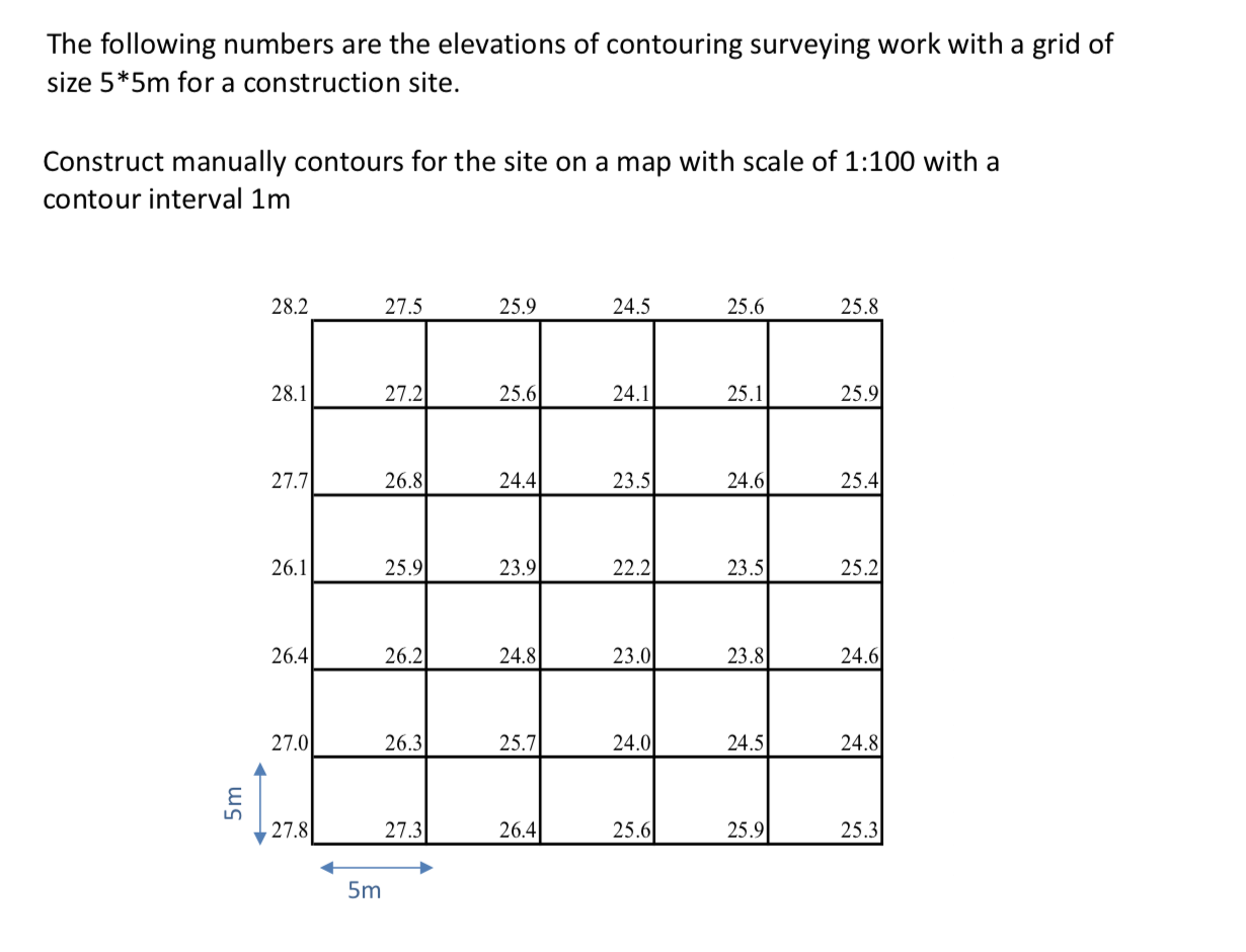 Solved The following numbers are the elevations of | Chegg.com
